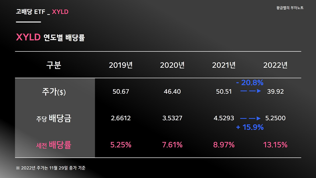 XYLD ETF 300주 배당금 으로 XYLD 적립하기