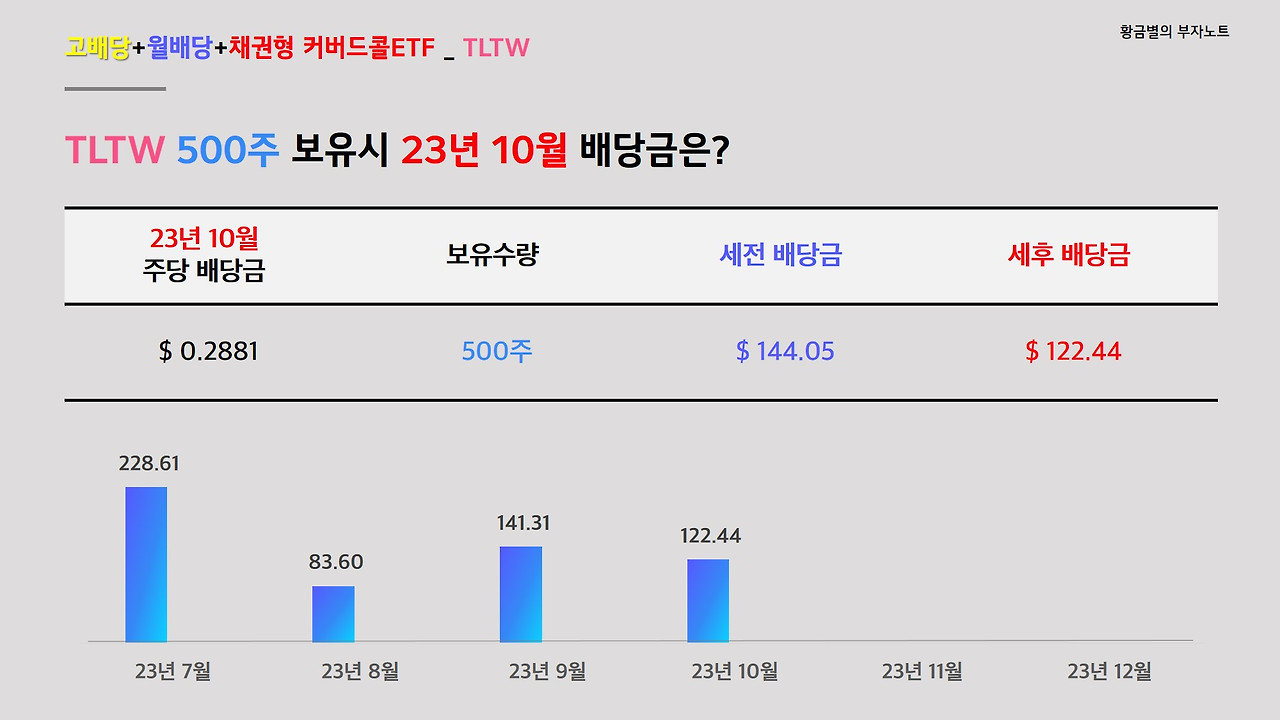 연 배당률 18%인 TLTW 배당금으로 TMF 적립하기