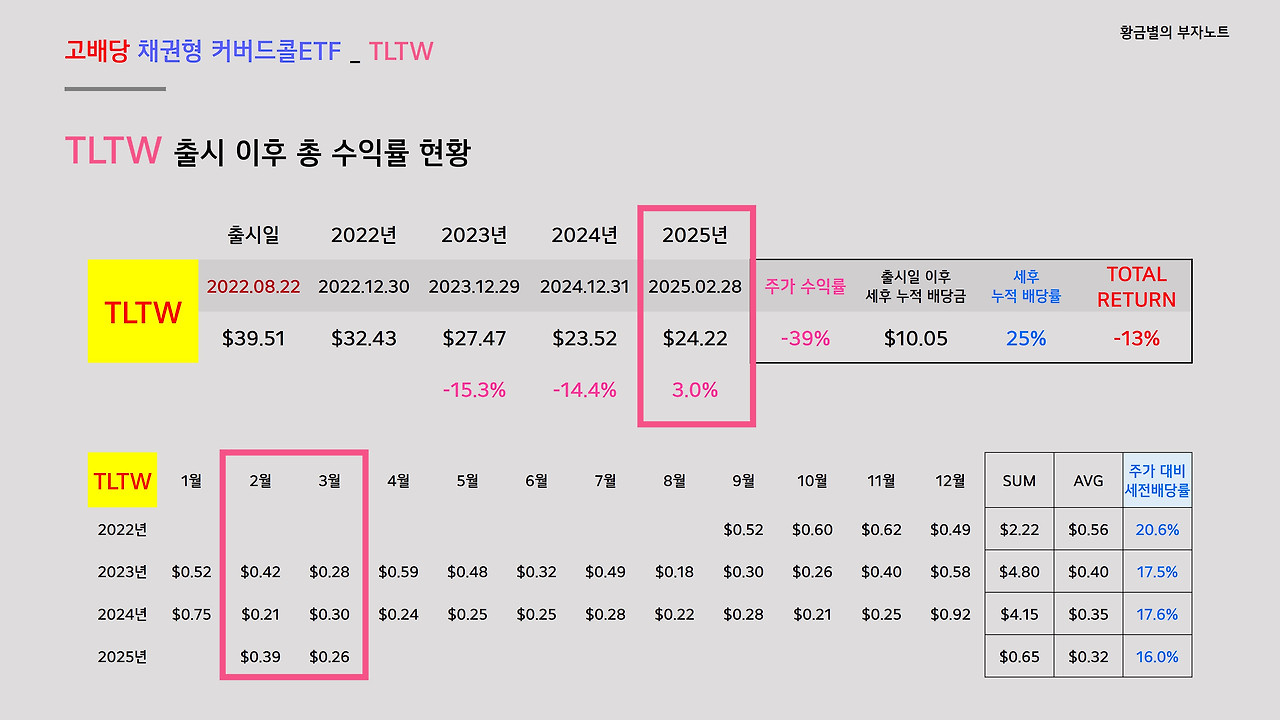 장기채권 월배당 ETF인 TLT와 TLTW 3월 분배금