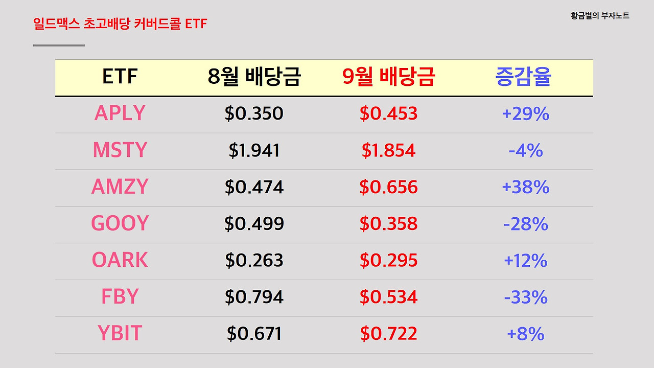 CONY NVDY TSLY 9월 배당금 정보
