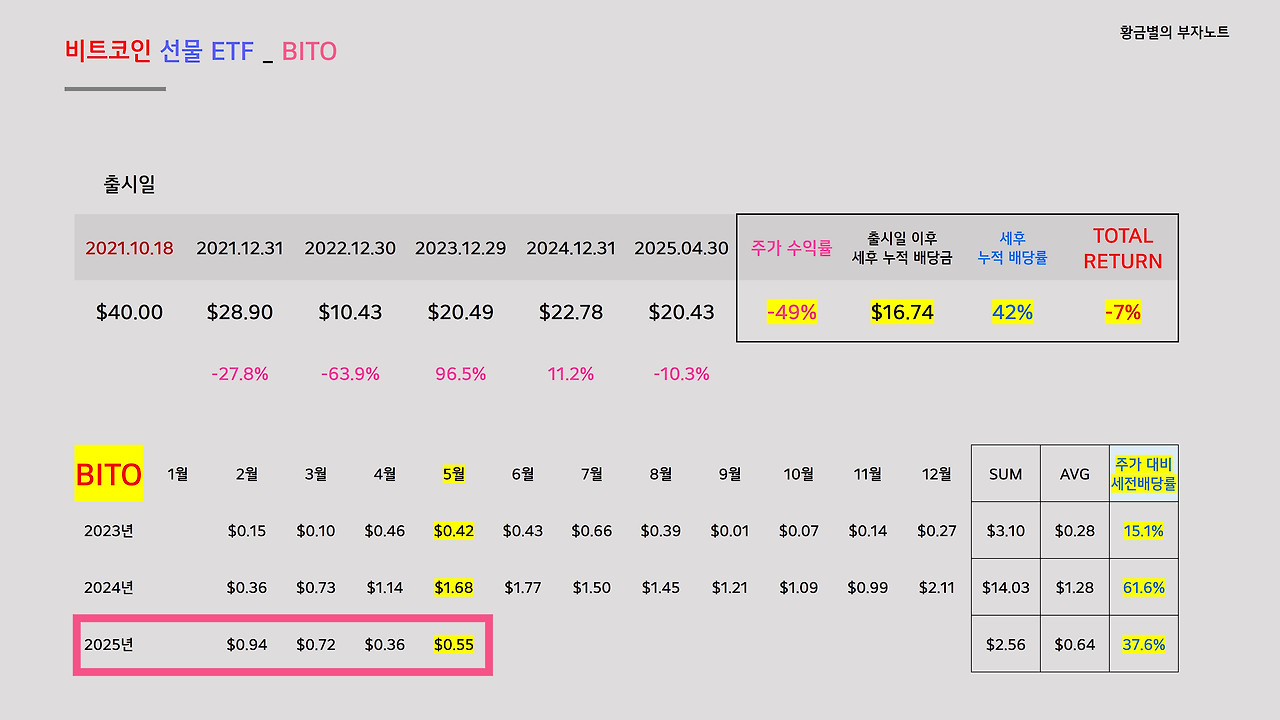 BITO 비트코인 선물 ETF 5월 배당 속보!!