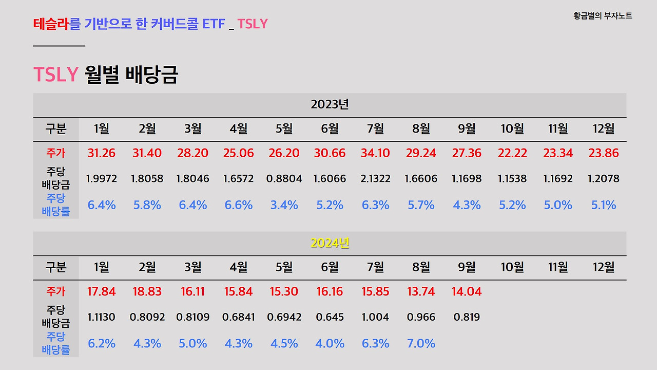 CONY NVDY TSLY 9월 배당금 정보