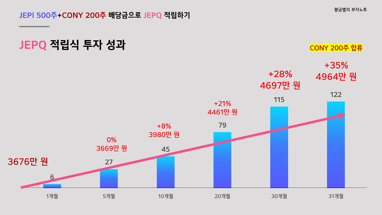 JEPI와 평생연금된 CONY로 JEPQ 3천만 원