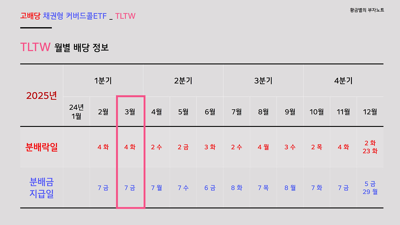 장기채권 월배당 ETF인 TLT와 TLTW 3월 분배금