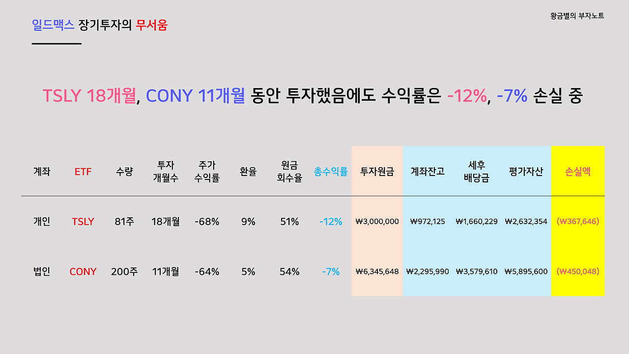 일드맥스 CONY MSTY TSLY 투자는 비추천