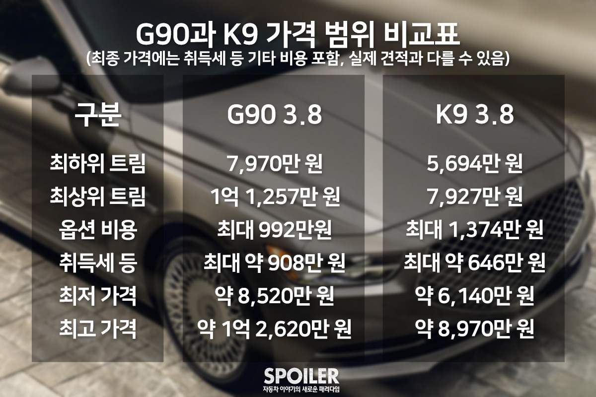 "1천만원 폭탄할인" G90 vs K9 실제 견적내보니
