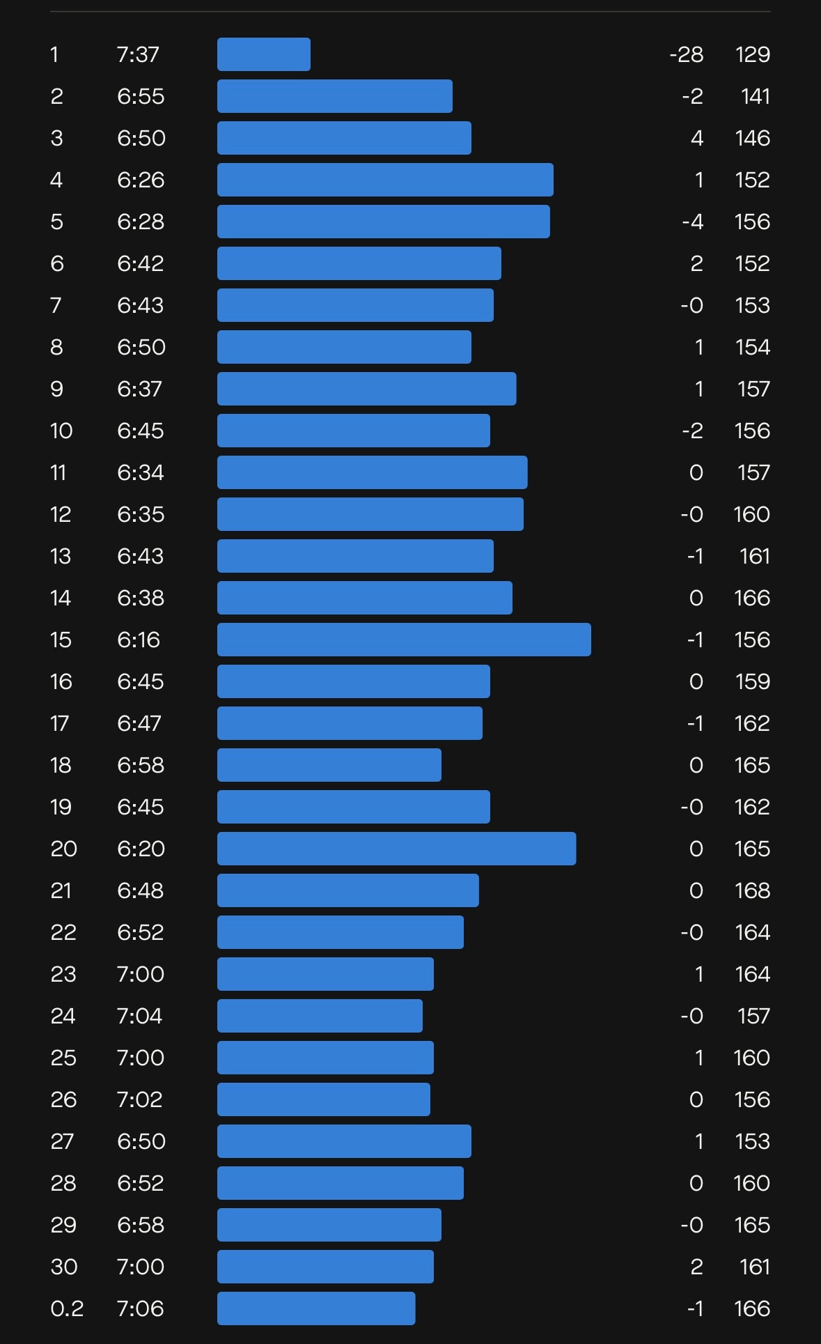 10화 30km LSD 훈련이 나에게 남긴 것
