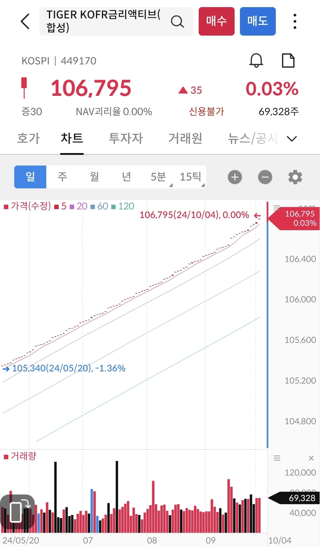 2024년 40주차 (연금투자)