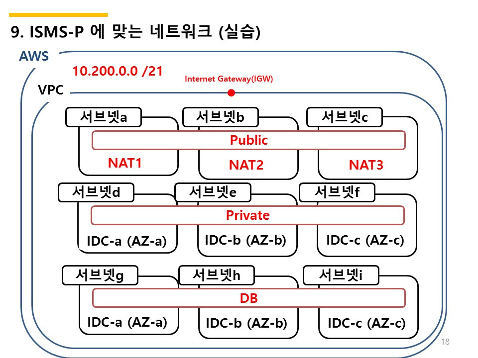 11탄-5. ISMS-AWS-보안그룹,네트워크