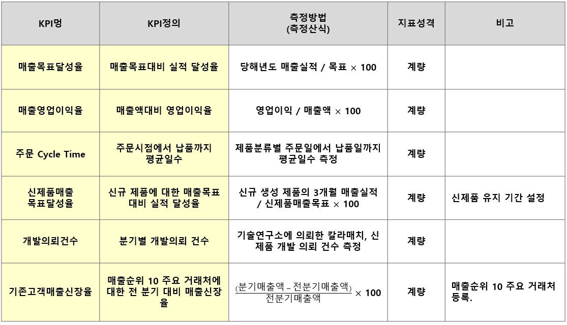 MBO는 성과를 제대로 관리할 수 있는가?