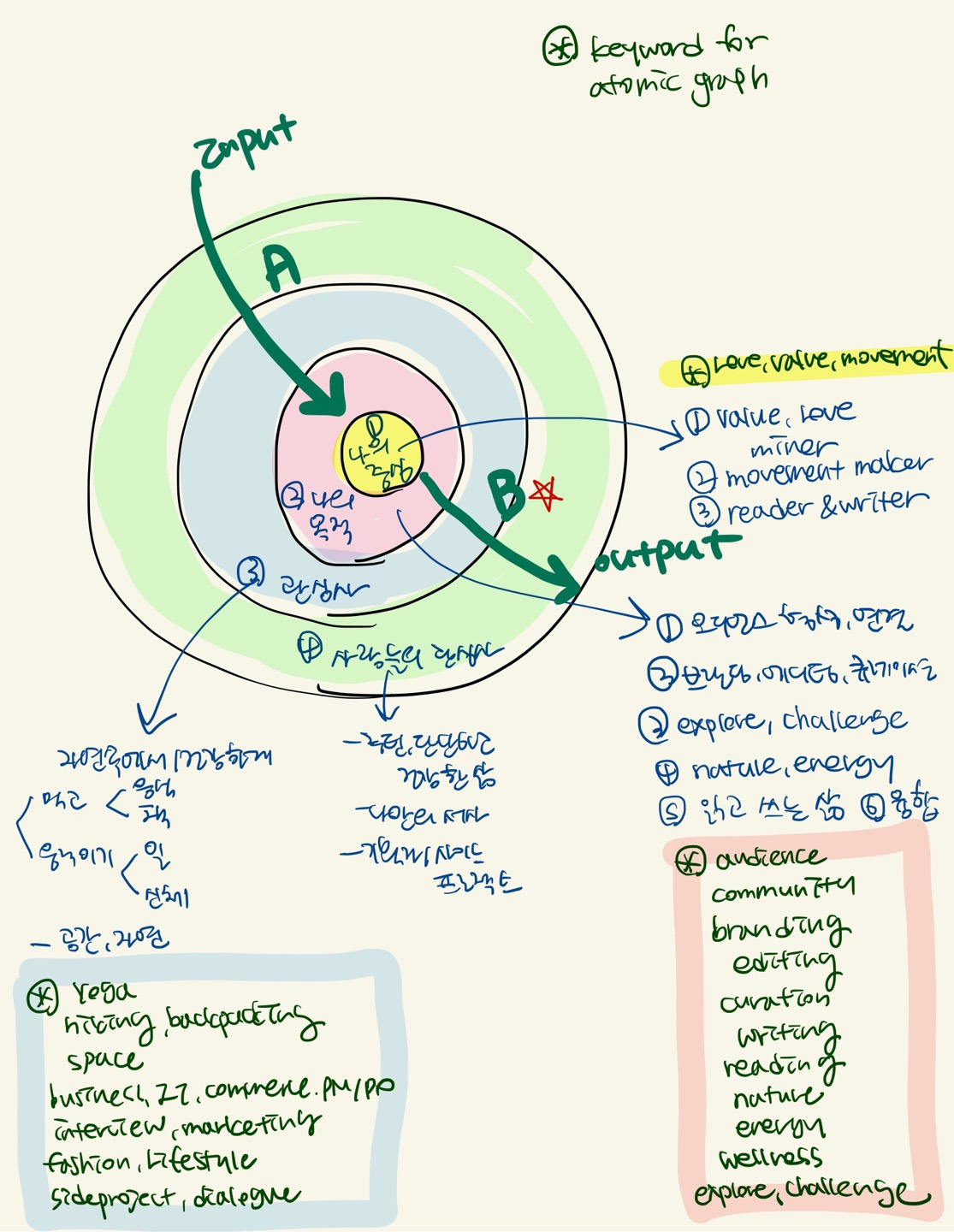 나만의 PACE LAYER로 삶과 콘텐츠시스템 구축하기
