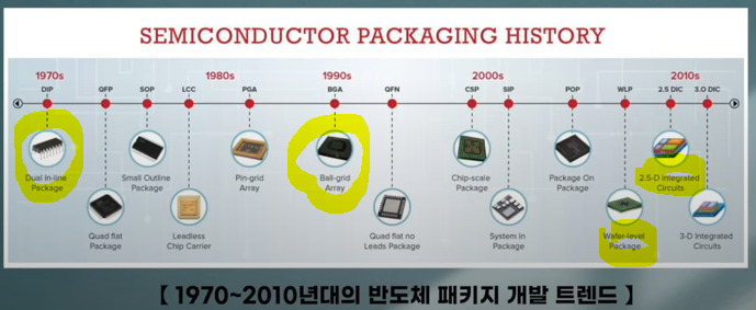 [산업] 반도체 후공정(Packaging)