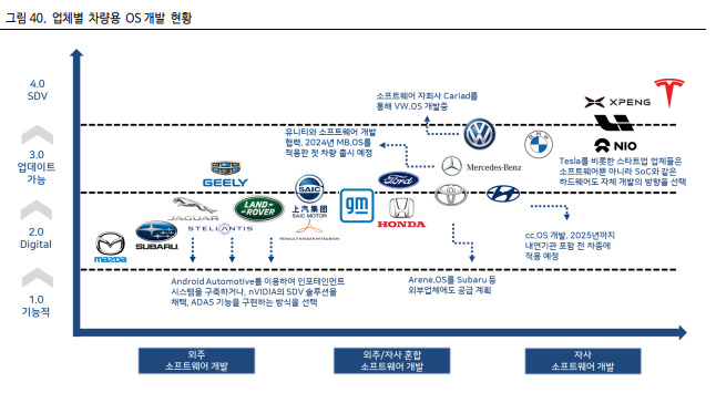 SDV(Software Defined Vehicle)