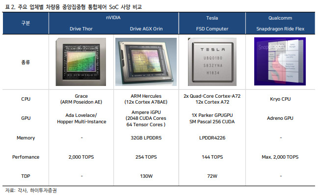 SDV(Software Defined Vehicle)