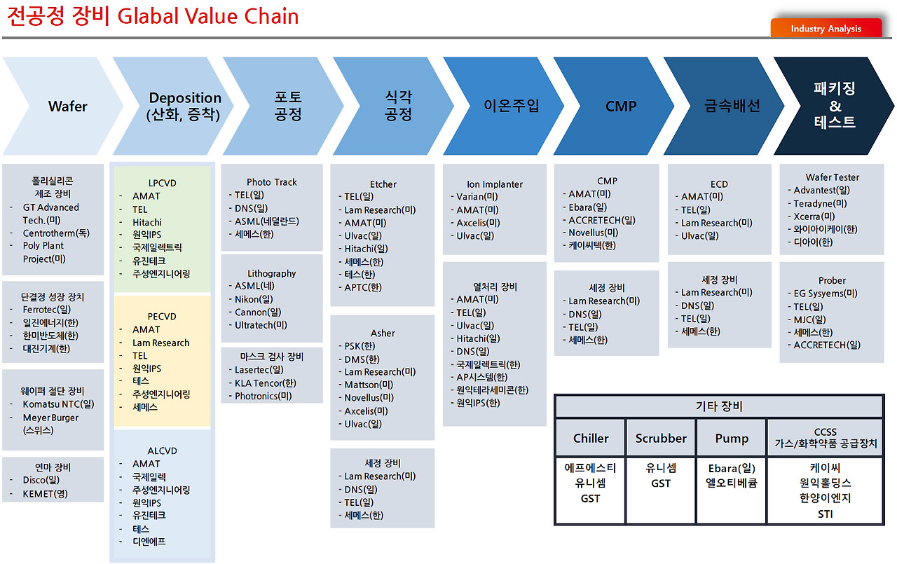반도체 주요 공정