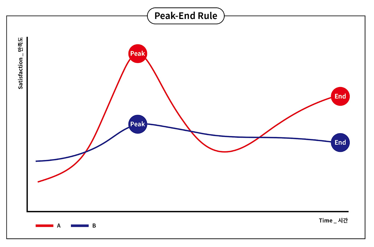 Peak-End Rule