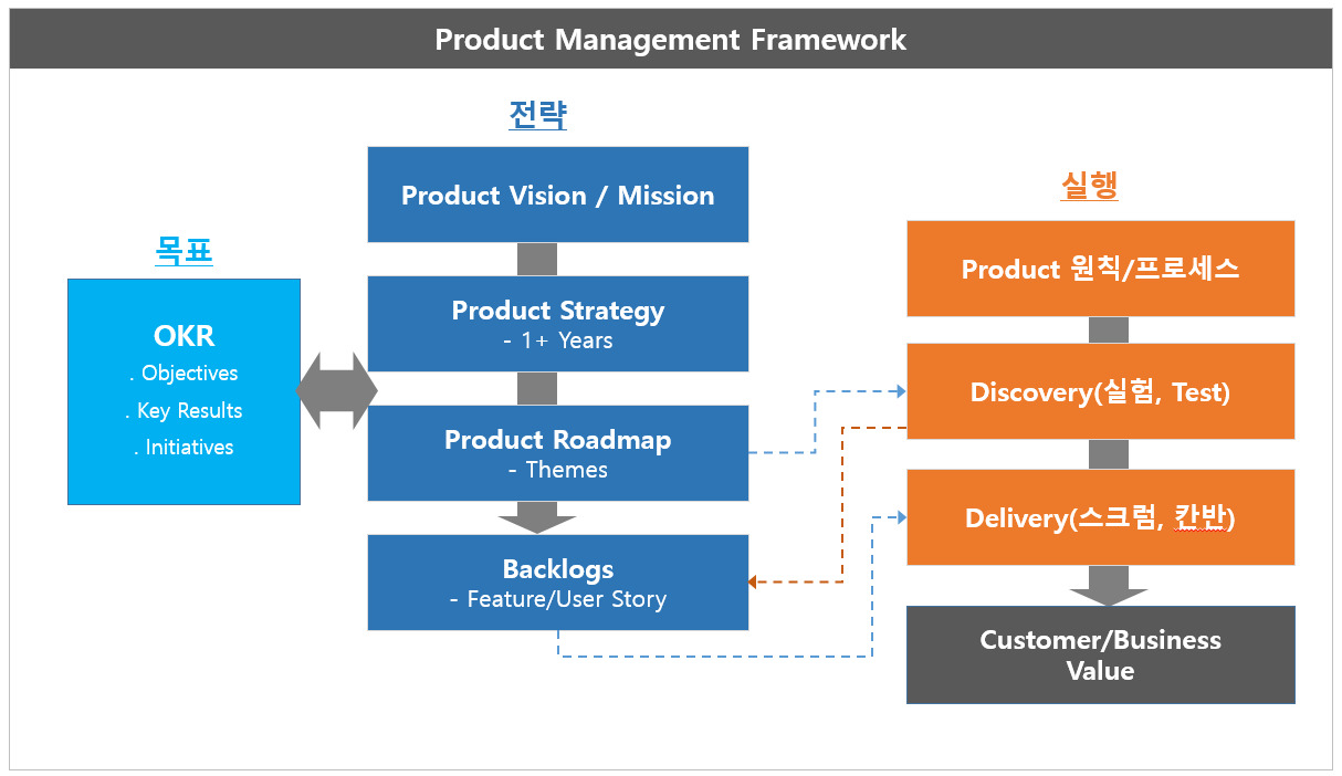 Product Management 프레임워크
