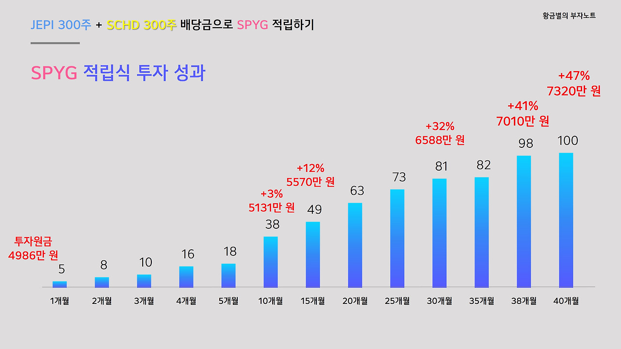 패시브 SPYG 적립 40개월차 수익률 +47% 마무리