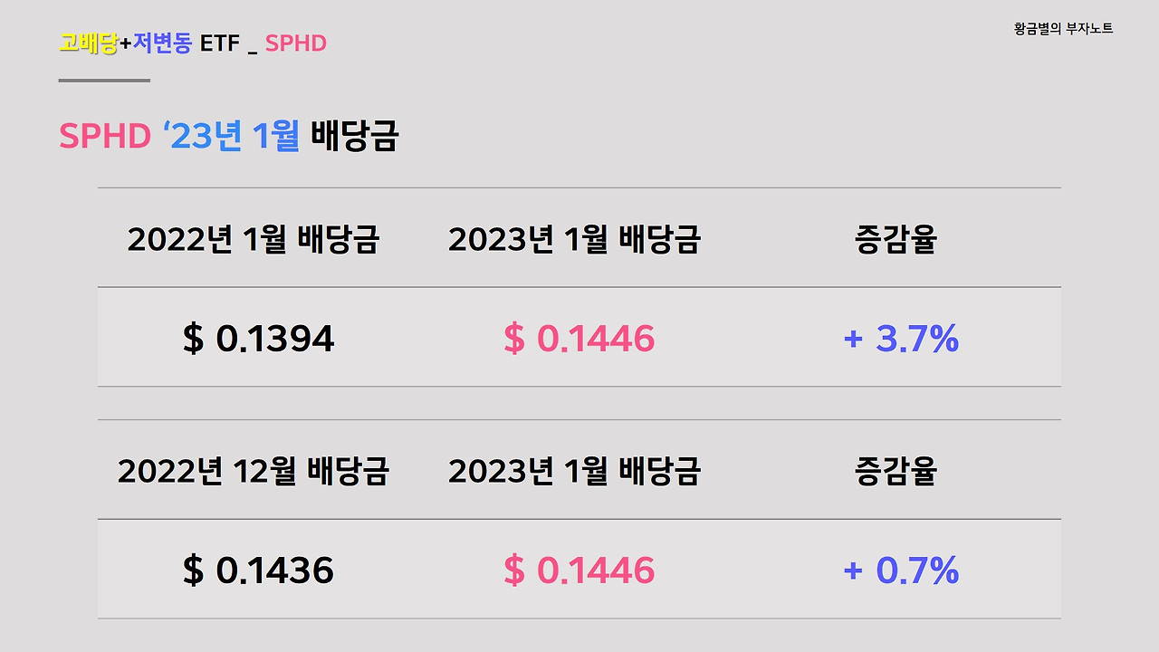 고배당+저변동에 투자하는 SPHD 2023년 1월 배당