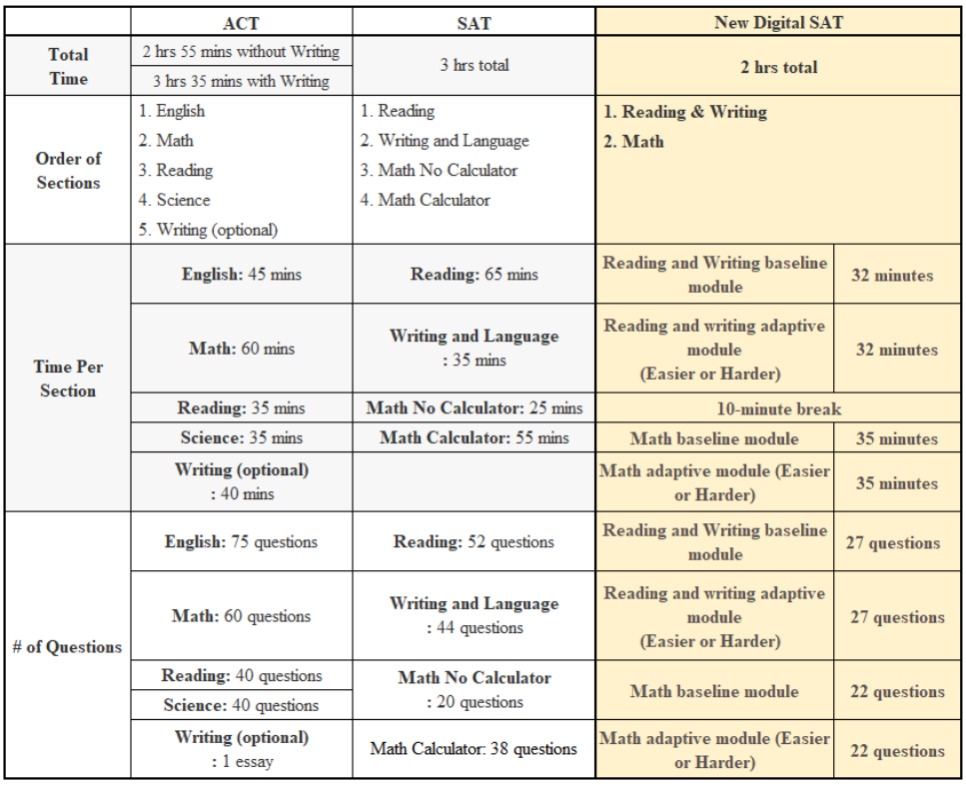 뉴 SAT - Old SAT - ACT 한 눈에 보기