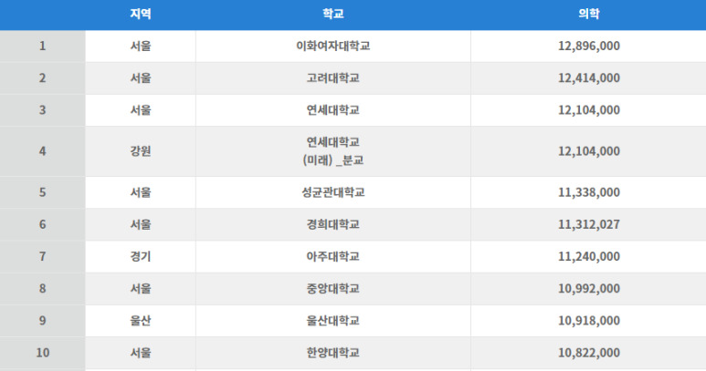 국내대 학비 비교, 사립대 vs 국공립대, 전공별
