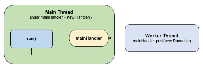 안드로이드 Handler 알고 쓰자