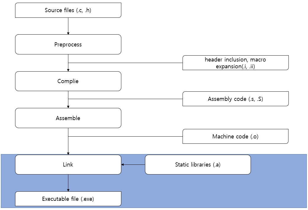 C언어 빌드 과정 (build process)