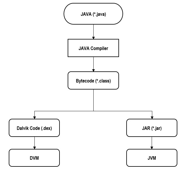 안드로이드 Dalvik & ART (1/2)