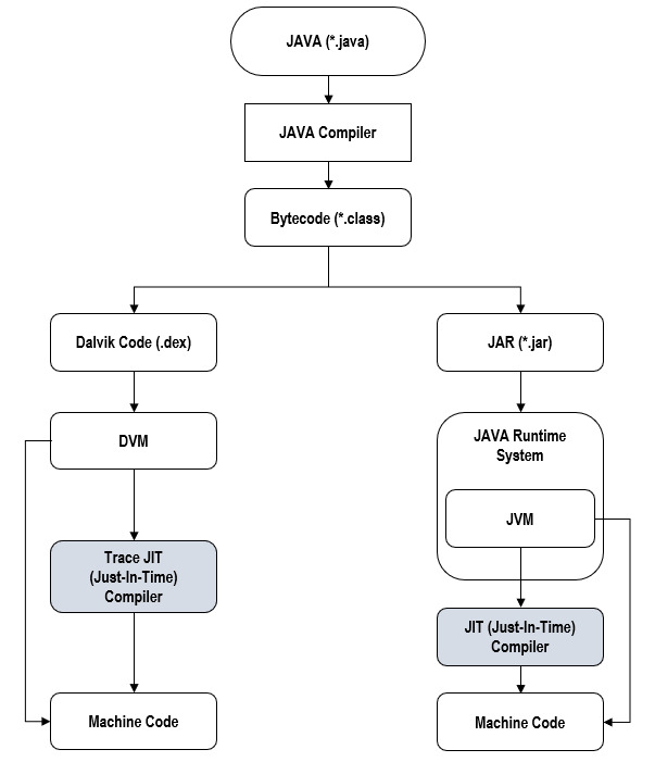 안드로이드 Dalvik & ART (1/2)