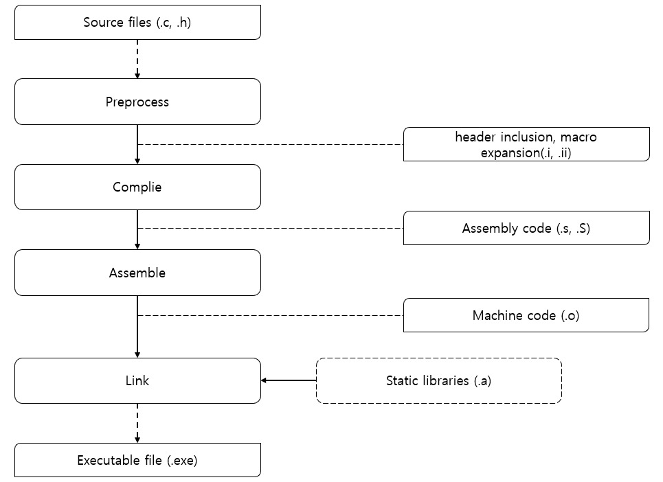 C언어 빌드 과정 (build process)