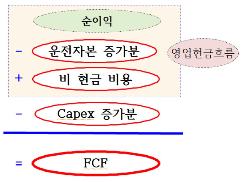 FCF 쉽게 설명하기