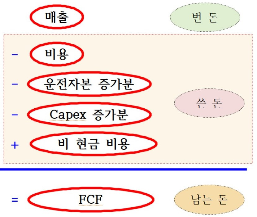 FCF 쉽게 설명하기