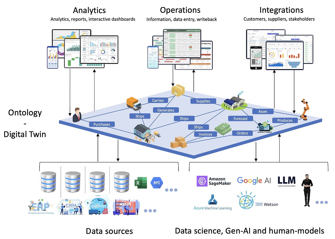팔란티어의 '온톨로지(Ontology)'와 데이터 관리