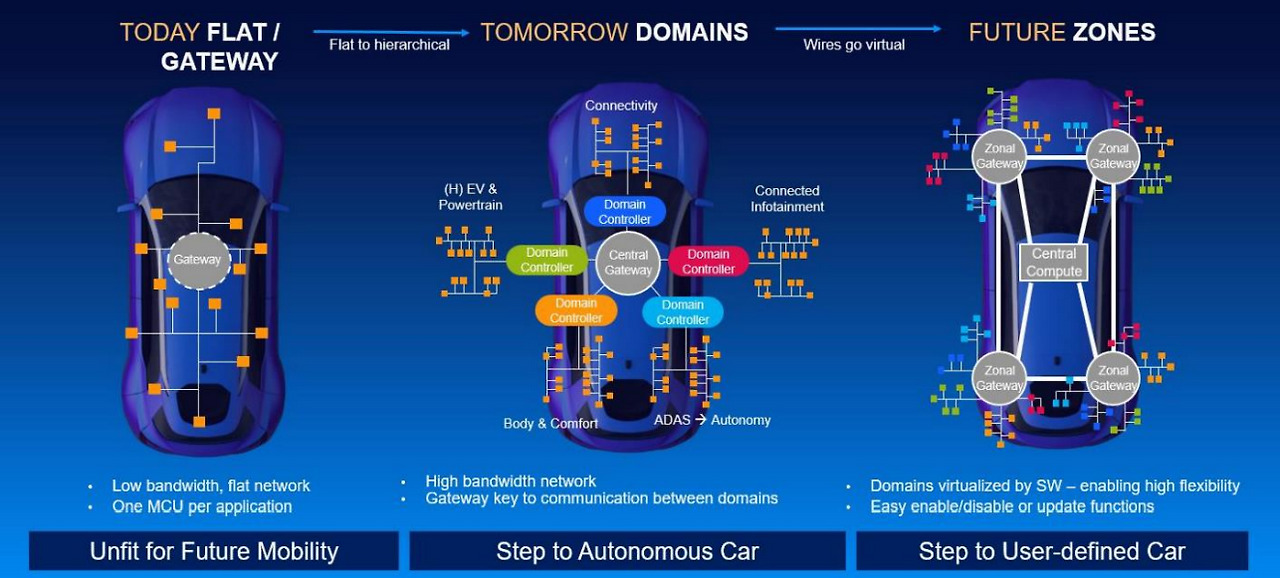 테슬라는 왜 SDV를 만들었나?