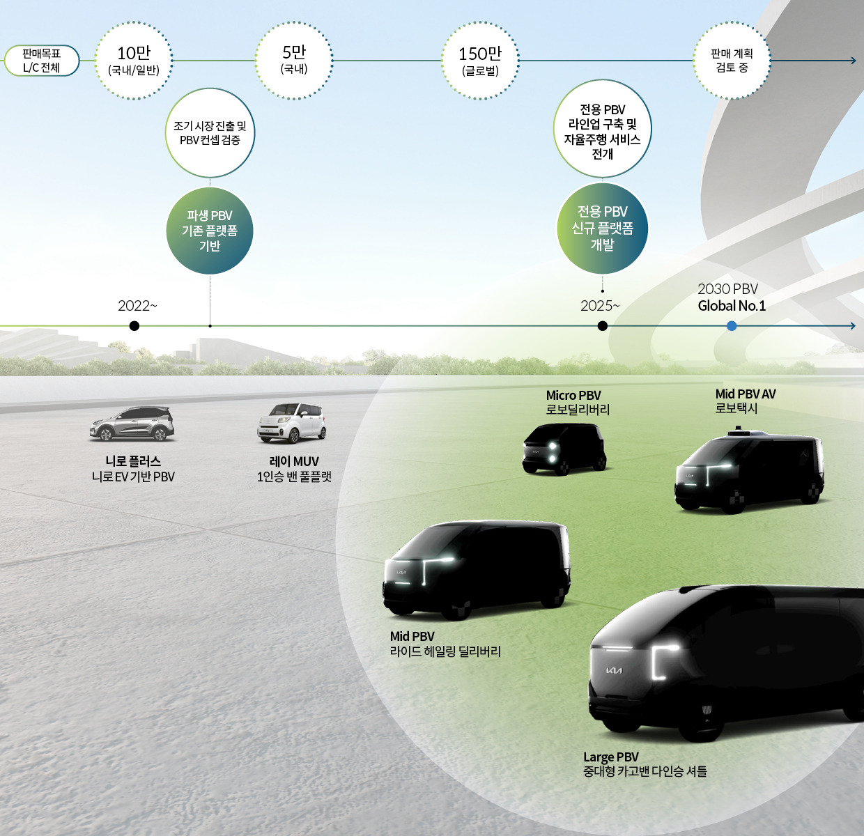 현대자동차그룹이 제시하는 PBV의 미래