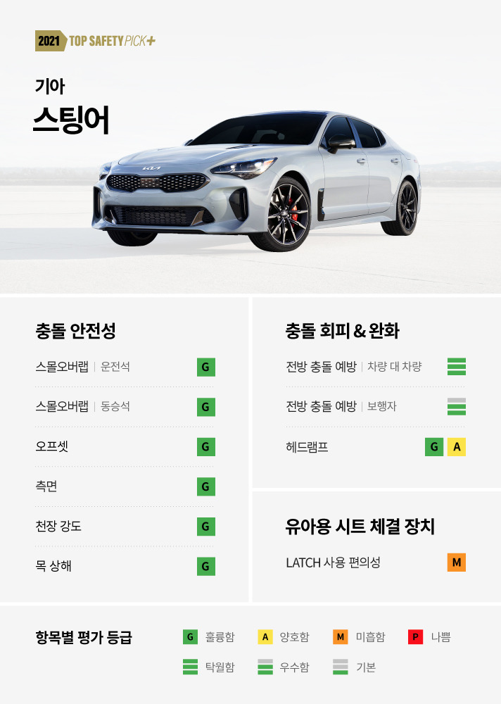 IIHS 평가를 통해 입증한 현대차그룹의 안전 철학