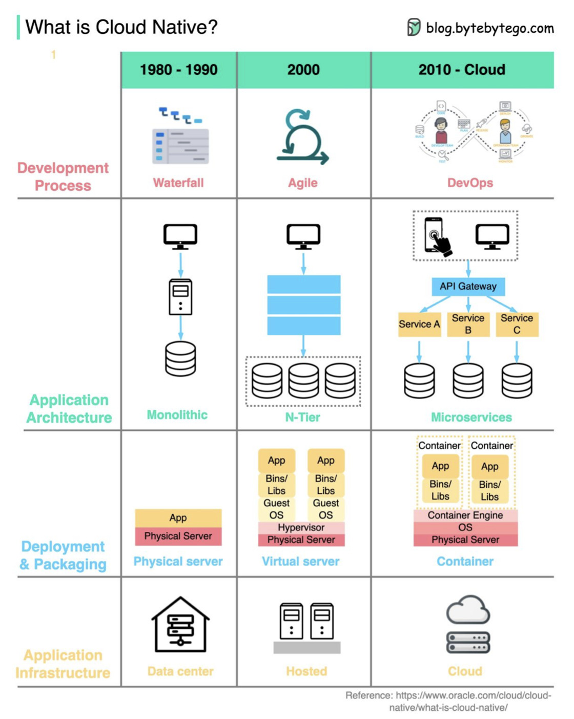 Cloud Native가 무슨 말인가?