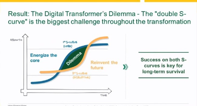 디지털 트랜스포메이션의 딜레마