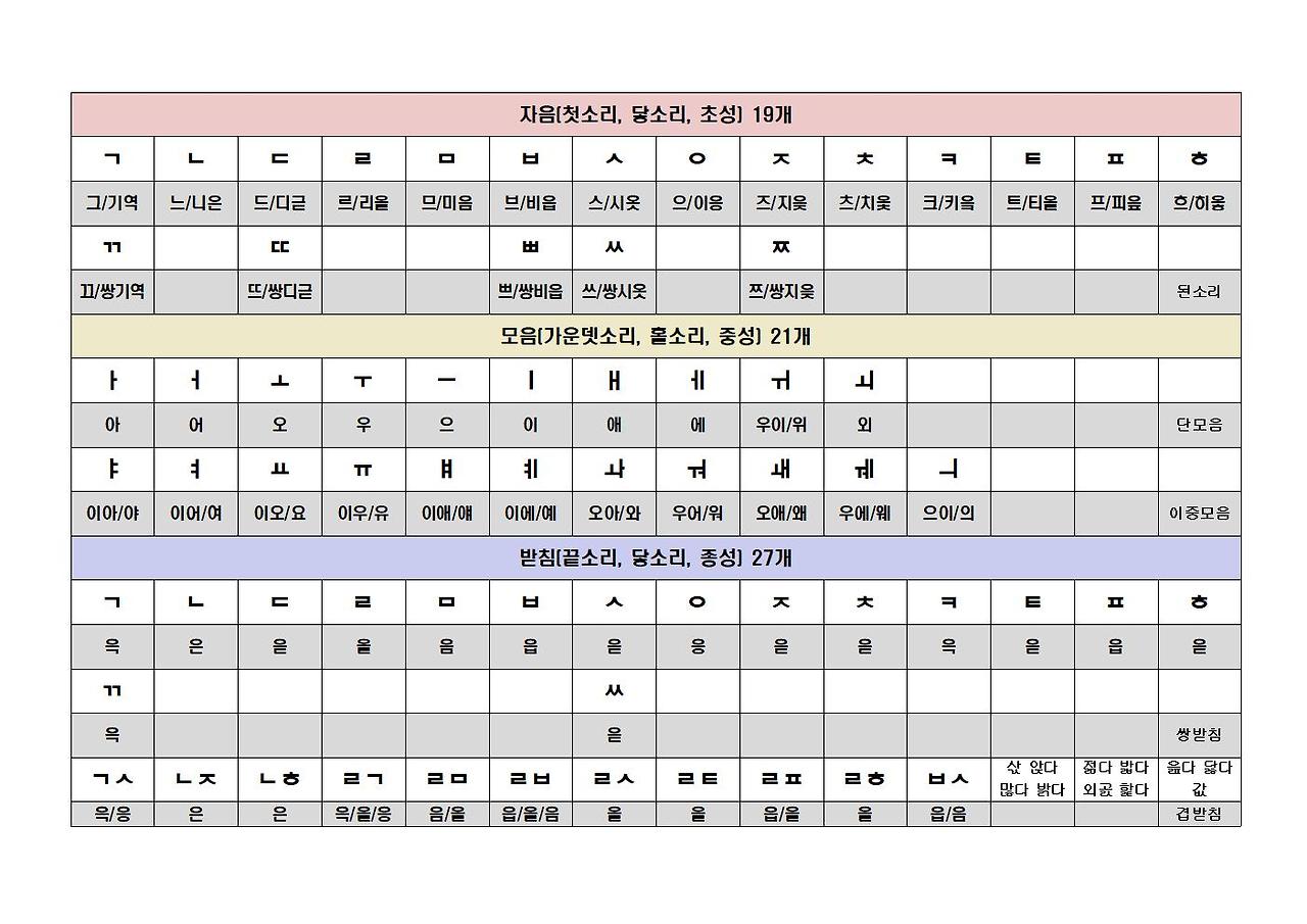 한글 파닉스 자음 모음 받침 발음표