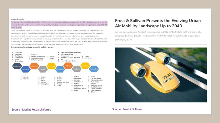 UAM Market, Investment and ...