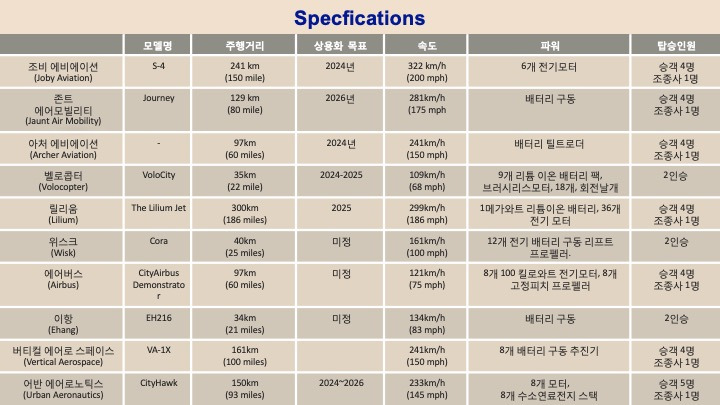UAM Market, Investment and ...