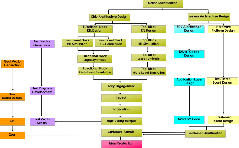 12화 인문학적 반도체_2. 반도체 개발 과정