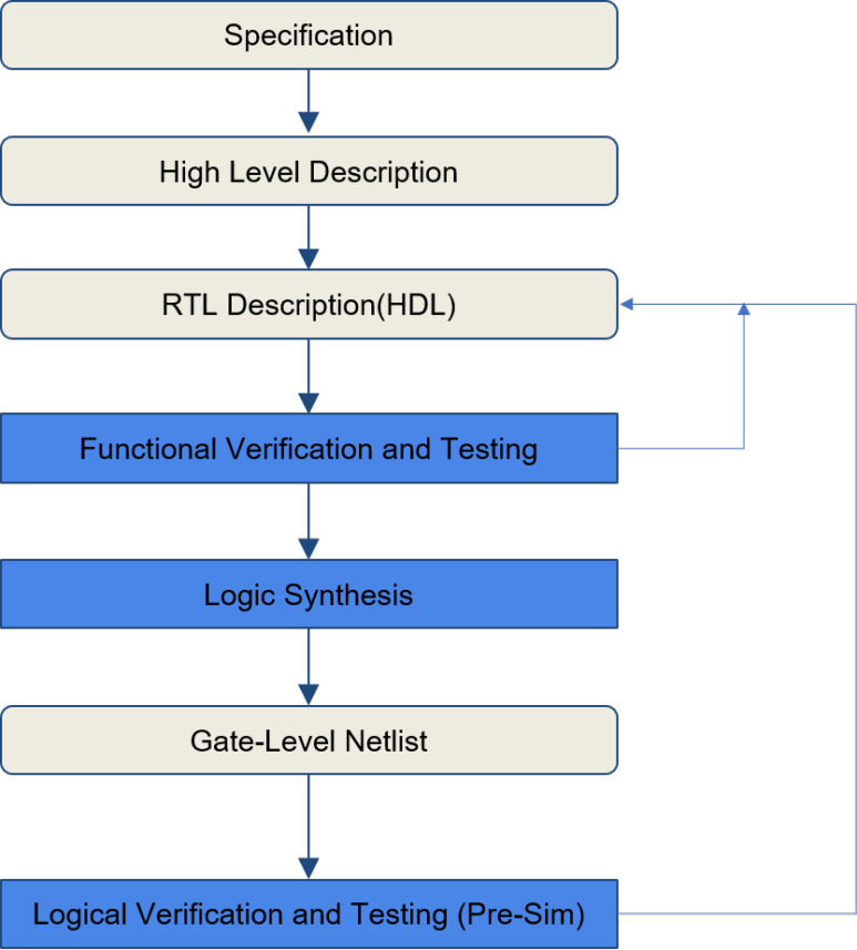 What Is Gate Level Simulation In Vlsi - Design Talk