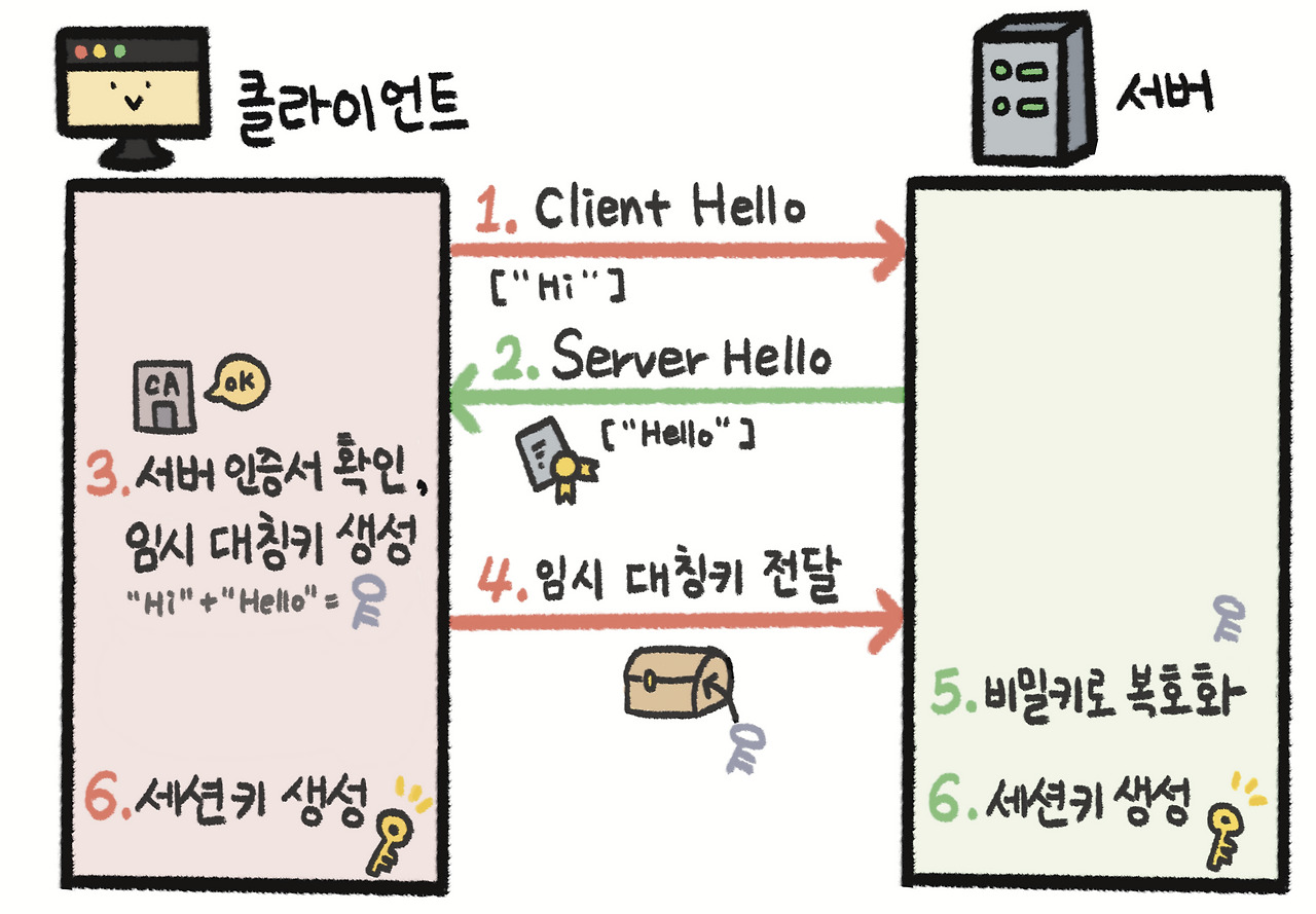 그림으로 쉽게 보는 HTTPS, SSL, TLS