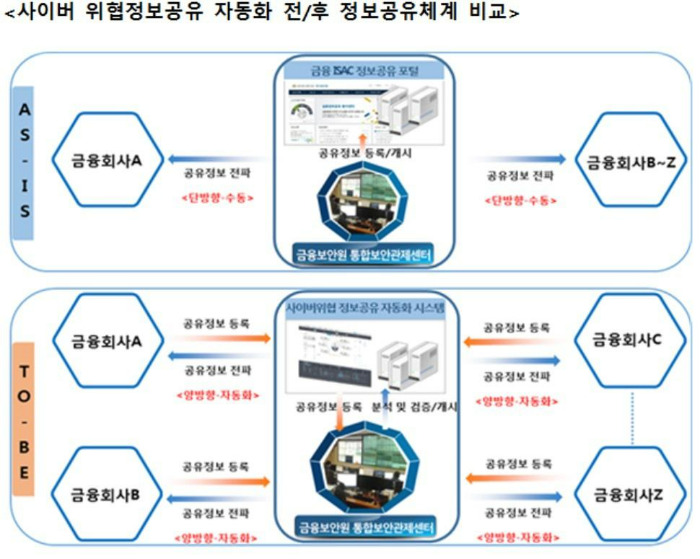 사이버 위협정보 공유 자동화 시스템