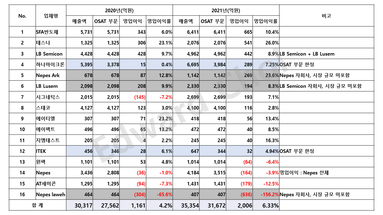 15화 11. 한국 OSAT 시장