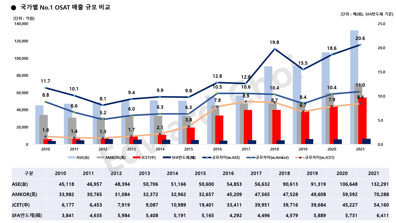 04화 4. OSAT에게 있어 규모의 경제란?