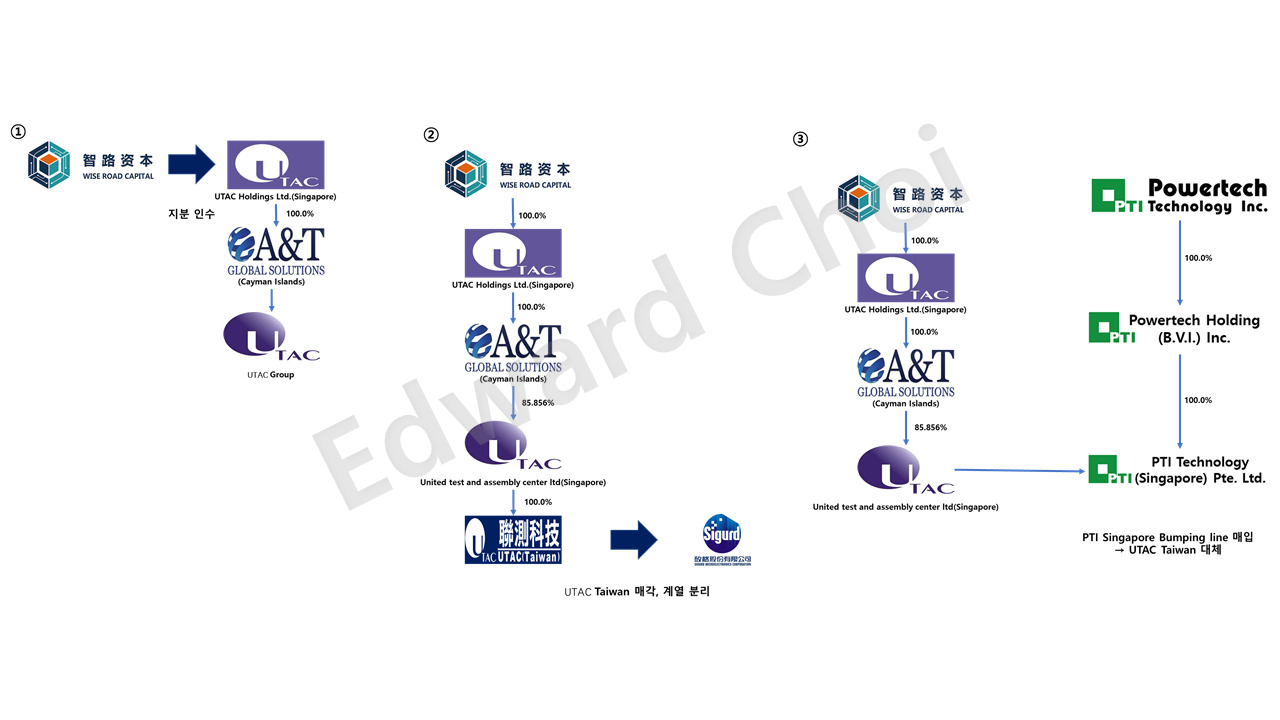 UTAC Holdings Ltd-联合科技