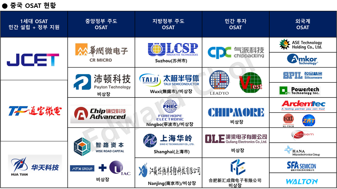 10화 7. 중국 OSAT 시장②