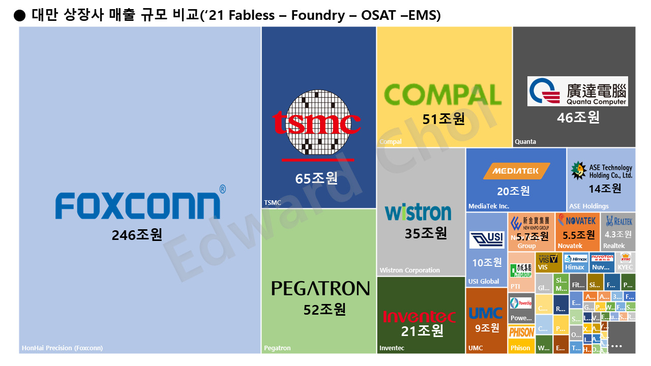 06화 6. 대만 OSAT 시장①